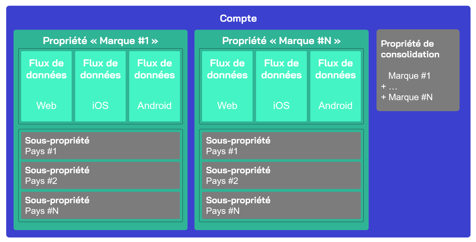Tout comprendre à la structure de compte GA4 - Quelle architecture ...